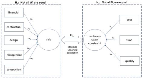 Investigating Risk Constraint Nexus Of Construction Projects In