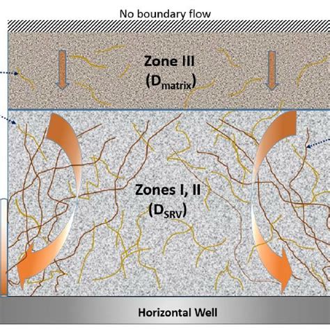 Schematic Of The Conceptual Dual Fracture Triple Porosity Model Download Scientific Diagram