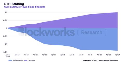 Ethereum 2023 Performance And Outlook Blockworks Research