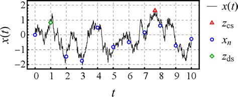 Figure 1 From Discrete Sampling Of Extreme Events Modifies Their