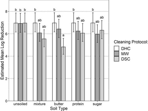 Generalized Linear Model Of Estimated Mean Log10 Reductions With