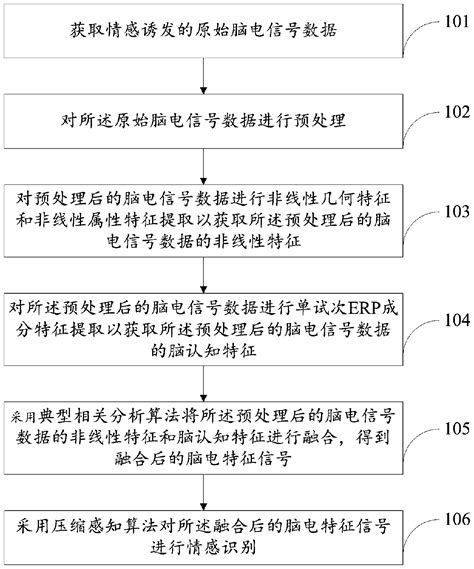 Electroencephalogram Signal Emotion Recognition Method And System