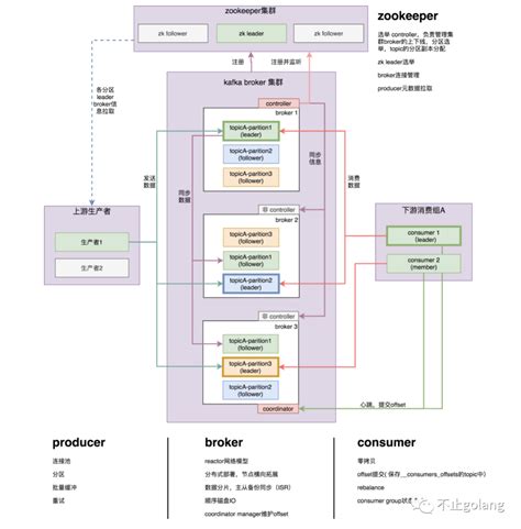 kafka groupid作用 kafka整体架构 csdn博客