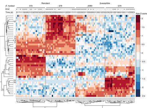 Figure S9 Two Dimensional Hierarchical Clustering Of 43 Differential