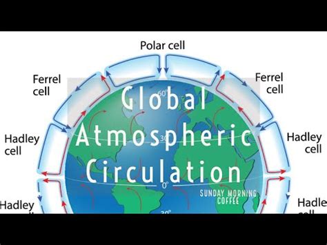 Global Atmospheric Circulation SUNDAY MORNING COFFEE AQA GCSE 9 1 Geography 2021 YouTube