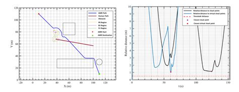 Fuzzy Inference System Assisted Human Aware Navigation Framework Based On Enhanced Potential Field