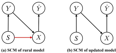 论文审查 Fair Diagnosis Leveraging Causal Modeling to Mitigate Medical Bias