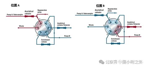 一个“两位六通阀”的hplc妙用 知乎