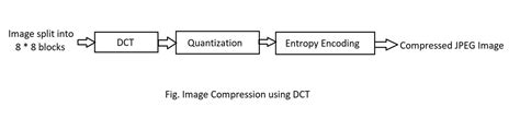 GitHub Prash Image Compression Using DCT And Reconstruction Using IDCT