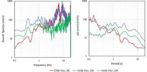 Acceleration Fourier Spectra And Pseudo Velocity Response Spectra At