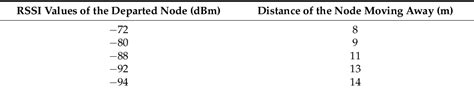 Table 2 From A Novel Sdwsn Based Testbed For Iot Smart Applications Semantic Scholar