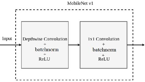 MobileNet Architecture Download Scientific Diagram