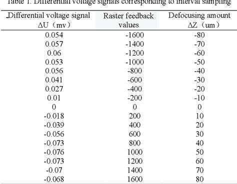 Table 1 From Rapid Autofocus Method For Optical Microscopes Using Dual