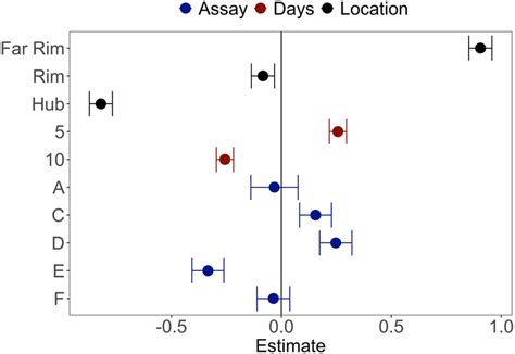 Coefficient Estimates For The Glucose Generalized Linear Model The Download Scientific Diagram