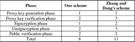 Table I From A New Efficient Strong Proxy Signcryption Scheme Based On
