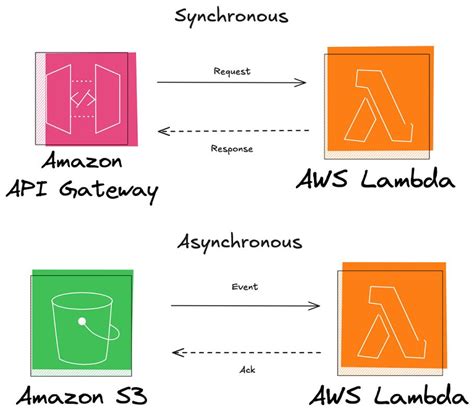 Waqas Ahmed On Linkedin How To Incorporate Aws Lambda Into A Distributed System