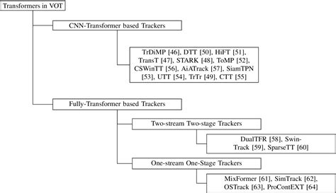 Figure From Transformers In Single Object Tracking An Experimental Survey Semantic Scholar