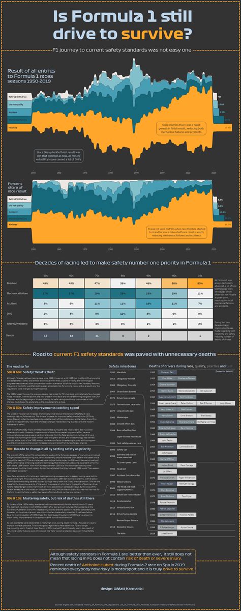 Is Formula 1 Still Drive To Survive Take A Look At Evolution Of Race Results Especially