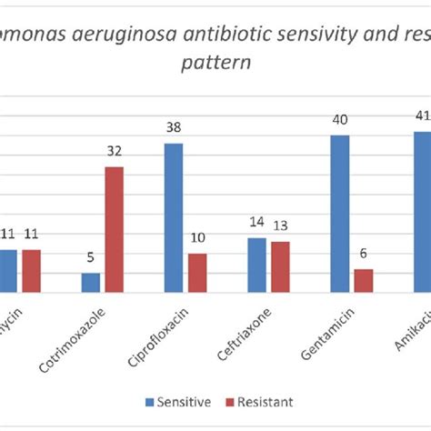 Antibiotic Susceptibility Pattern Of Staphylococcus Aureus Download