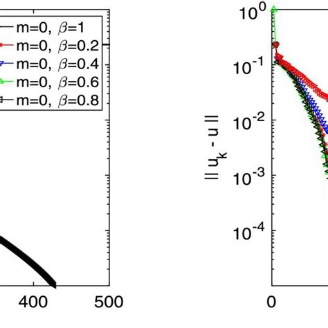 Convergence Of The Anderson Accelerated Incremental Picard Yosida