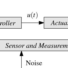 Closed Loop System Download Scientific Diagram