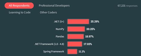 insights from stack overflow developer survey 2023 the state of java