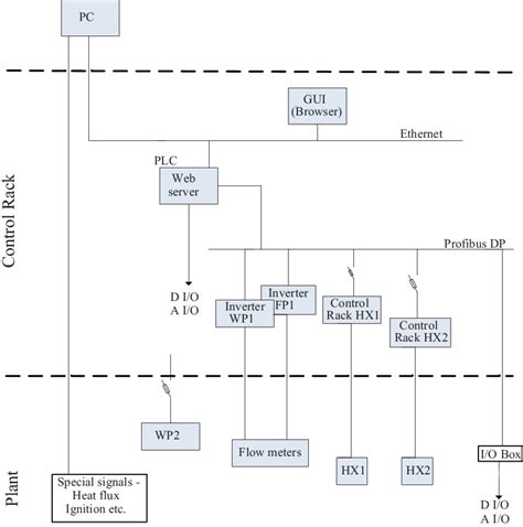 Control System Architecture Download Scientific Diagram
