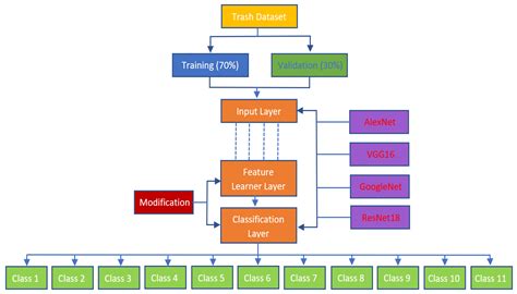 Optimization Of Trash Identification On The House Compound Using A Convolutional Neural Network