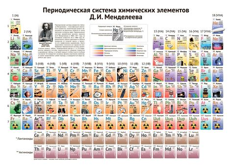 Элементы таблицы Менделеева Периодическая таблица Менделеева картинка Периодическая таблица