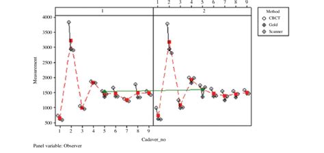 multi vari chart for measurement by method observer download