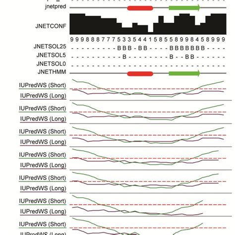 multiple sequence alignment of seven different biological sequences