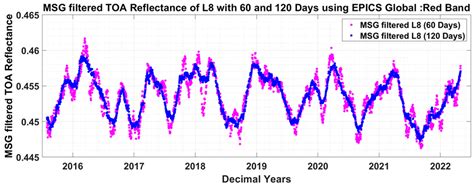 Validation Of Expanded Trend To Trend Cross Calibration Technique And Its Application To Global