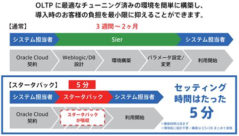 Oracle Cloud Platformの設計を5分で可能にする 「oracle Cloud スタータパック」の提供を開始 Psソリューションズ株式会社