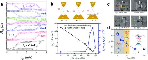 Sot Driven Magnetization Switching At Room Temperature And The Sot