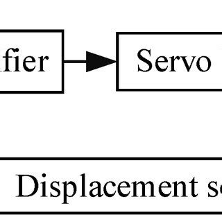 Schematic Diagram Of The Electro Hydraulic Servo Position System