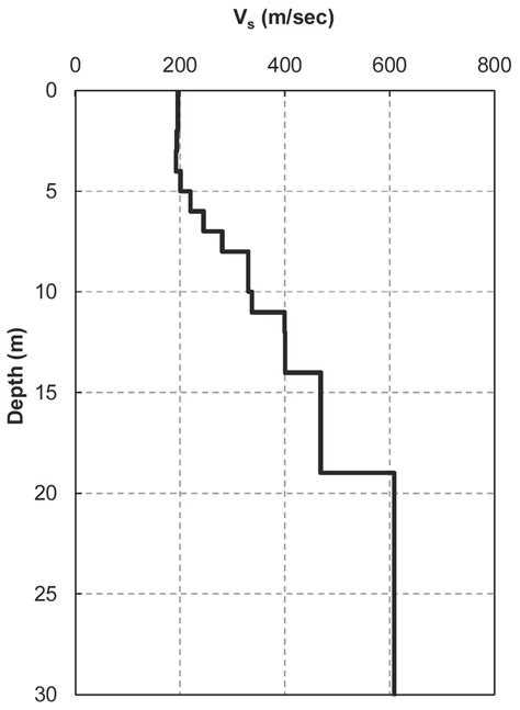 Shear Wave Velocity Profile Obtained From Inversion Of Combined Download Scientific Diagram