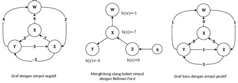 Gambar 1 Perhitungan Graf Algoritma Johnson [9] Download Scientific Diagram