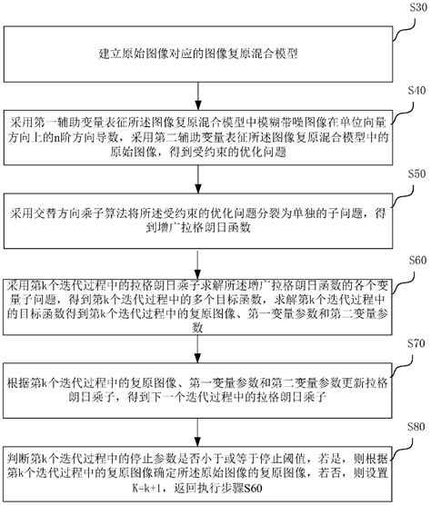 Image Restoration Method Based On Overlapping Combination Sparse High Order Total Variation