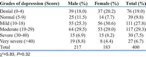 Grades Of Depression According To Sex Download Scientific Diagram
