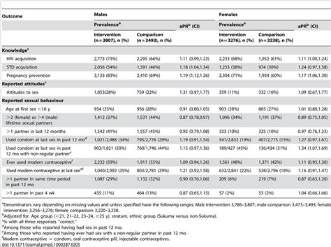 Impact Of Intervention On Knowledge Reported Attitudes And Reported Download Table