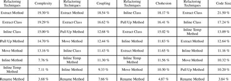 Refactoring Techniques Based On Each Internal Criterion By Team 1