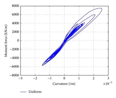 Moment Versus Curvature Relationship Of Piers Download Scientific Diagram