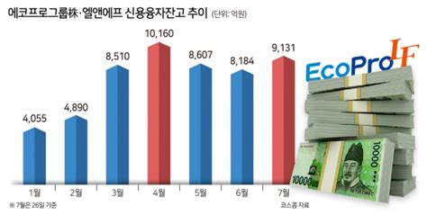 에코프로그룹株·엘앤에프 빚투 1조 넘본다한달새 1000억 가까이 불어 투자360 네이트 뉴스