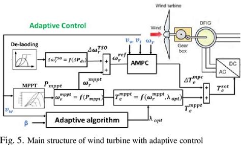Figure 5 From Adaptive Approach For Primary Frequency Support By Wind