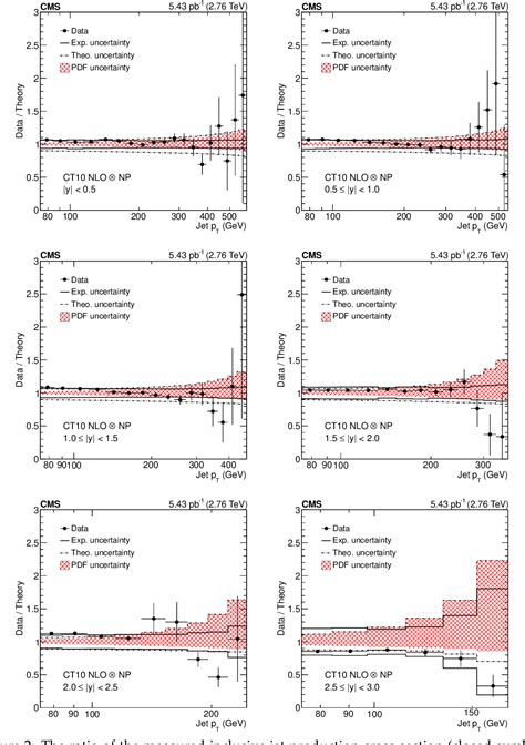 Figure 1 From Measurement Of The Inclusive Jet Cross Section In Pp Collisions At Sqrt S 2