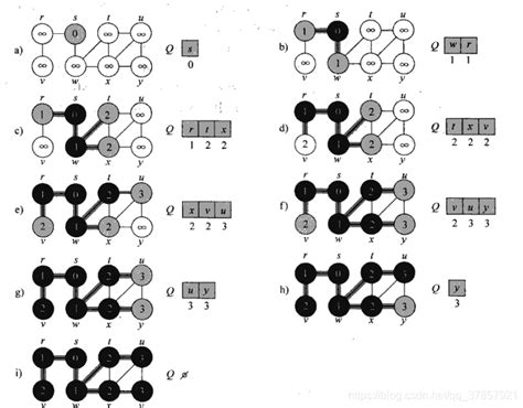 Java数据结构——利用图的广度优先遍历搜索算法确定无向连通图的连通分量java实现图的连通分量 广度优先算法 Csdn博客