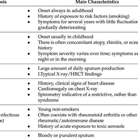 Differential Diagnosis Of COPD Download Scientific Diagram