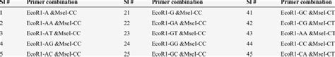 List Of Aflp Primer Combination For Distinguishing Download Table