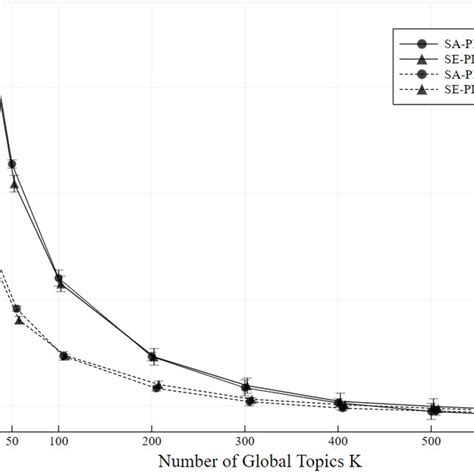 Perplexity By Number Of Global Topics K Comparison Between Models