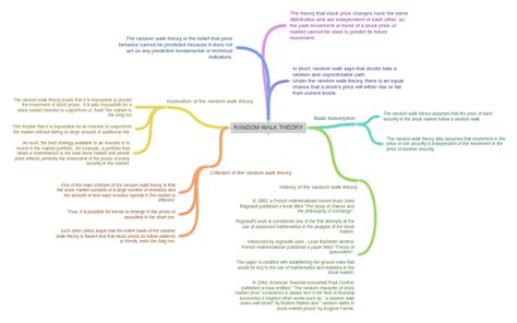 Random Walk Theory Coggle Diagram
